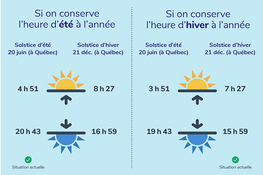 Actualités | Pour ou contre le changement d’heure? Québec ouvre le ...